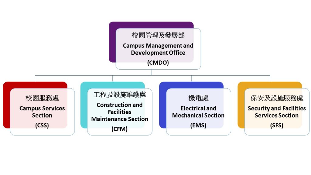 Organization – Campus Management and Development Office│University of Macau