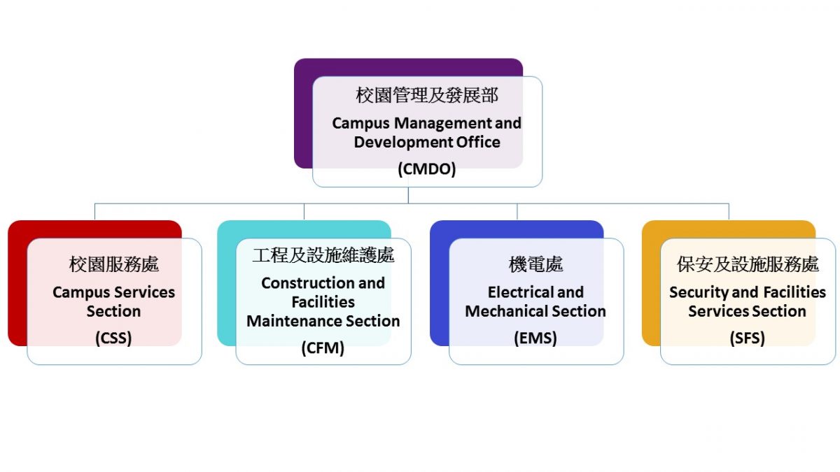 Organization – Campus Management and Development Office│University of Macau